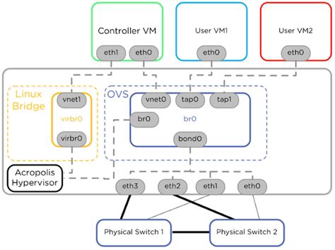 SFlow Nutanix