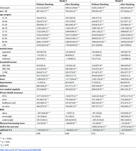 The Coefficients Of The Least Square Regressions Download Scientific