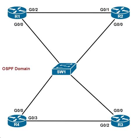 Basic OSPF Configuration Lab For CCNA 19 Tasks To Solve