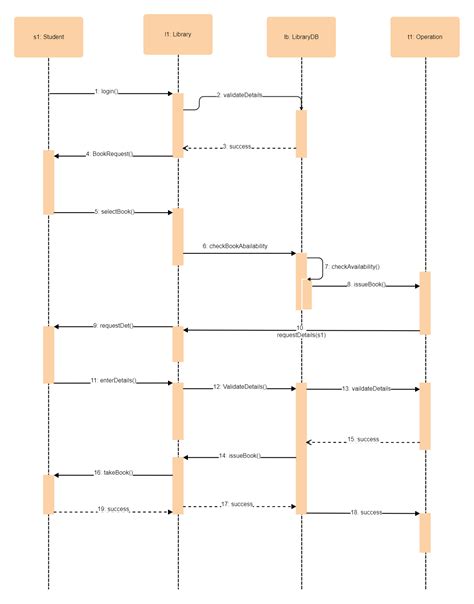 uml sequence diagram for library management system edrawmax template