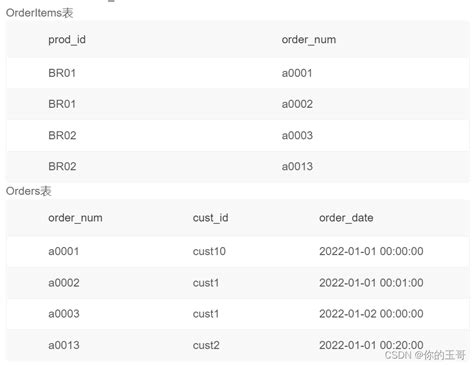 Mysql相关题目编写sql语句使用子查询来确定哪些订单在orderitems中 Csdn博客