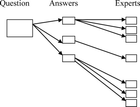 Question Answer Expert The Hierarchical Relationship Download Scientific Diagram
