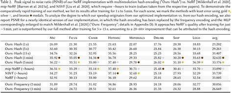 Paper Explained Instant Neural Graphics Primitives With A Multiresolution Hash Encoding