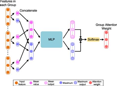 Figure 2 From A Hybrid Attention Based Deep Neural Network For