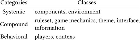 Järvinens Game Elements Taxonomy Download Scientific Diagram