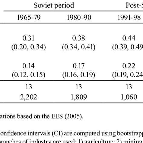 Overall Sex Segregation Across Branch Of Industry By Labor Market Download Scientific Diagram