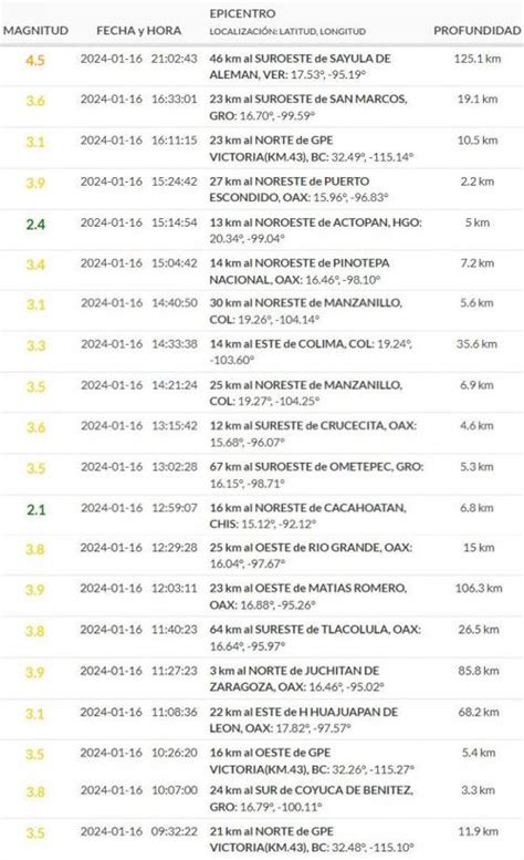 Temblor En México Hoy Jueves 18 De Enero último Reporte Sismológico