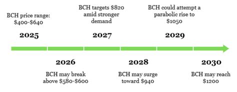 Bitcoin Cash Bch Price Prediction 2025 2026 2027 2028 2030