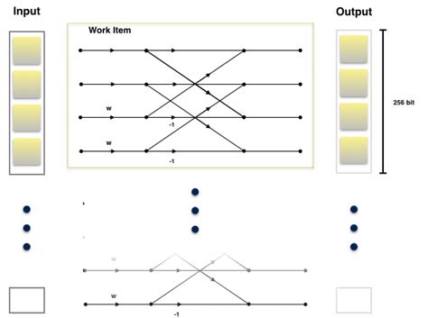 Optimizing Fast Fourier Transformation On Arm Mali Gpus Mobile