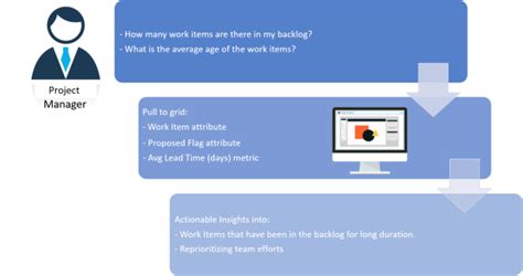 Analyzing The Project Backlog