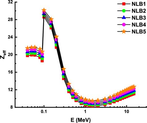 Variation Of Effective Atomic Number Zeff With Photon Energy For All Download Scientific