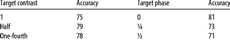 classification accuracies for cross contrast and cross phase decoding