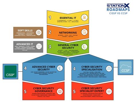 Ccsp Vs Cissp 2025 Which One Will Take You Further