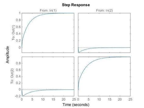 Step Response Of The Multivariable System After Applying A Decoupling