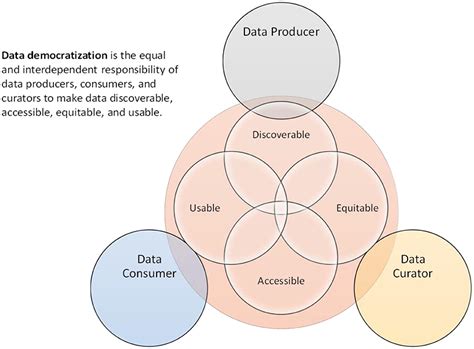 Frontiers Editorial Democratizing Data Environmental Data Access