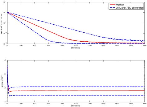 Convergence Properties Of The Distributed Algorithm That Computes The