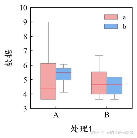 Python 箱线图 分组箱线图 知乎