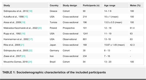 Table 1 From Exercise Induced Bronchoconstriction Among Adolescent