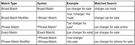 The Fifth AdWords Match Type Phrase Match Modifier