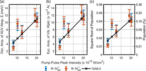 Attosecond Probing Of Coherent Vibrational Dynamics In Cbr4 The Journal Of Physical Chemistry A