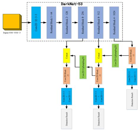Applied Sciences Free Full Text Optimized Yolov3 Algorithm And Its