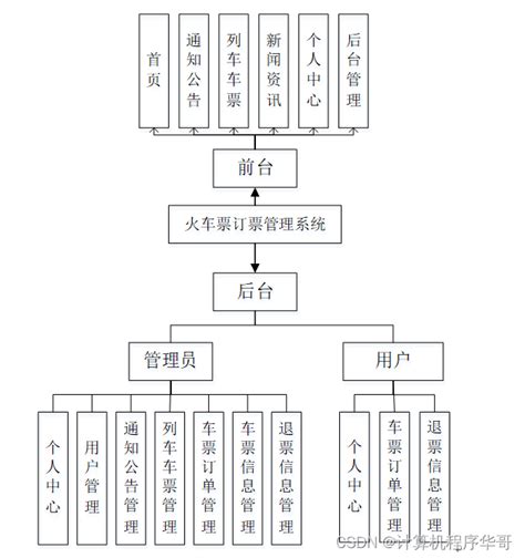 附源码 Ssm计算机毕业设计火车票订票管理系统java基于ssm开发的火车售票系统的研究内容与方法 Csdn博客