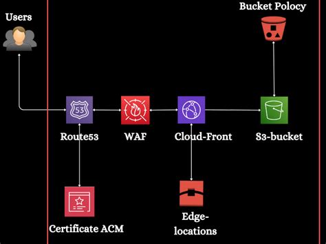 Setting Up Entire Website Infrastructure In Aws Upwork