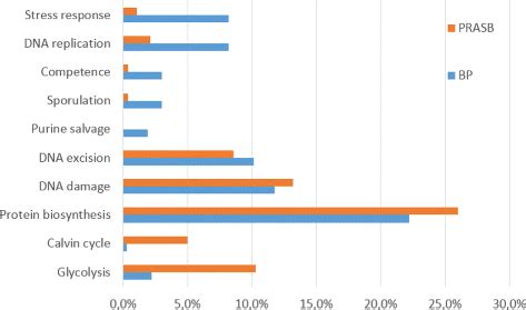 Results Of Uniprot Keyword Categories For Biological Process In Download Scientific Diagram