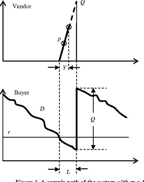 Figure 1 From A Vendor Buyer Supply Chain Model With An Imperfect Production System And Standby