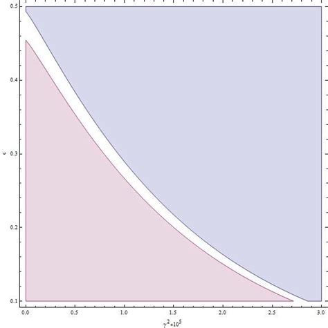 Constraints on the constant c and γ are displayed We assume c c Download Scientific
