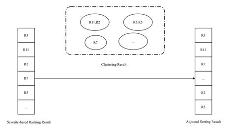 multi objective prioritization processing download scientific diagram