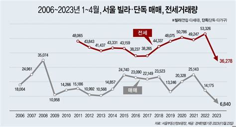 “찾는 이 없는 빌라” 올해 서울 비非아파트 거래절벽 파이낸셜뉴스