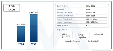 Peripheral Embolic Protection Device Market Market Size Dynamics