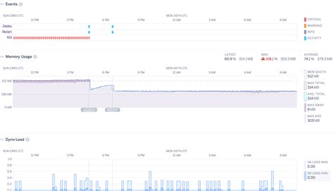 Memory Leak On Celery Over Heroku Actually I Dont Think Its A Celery
