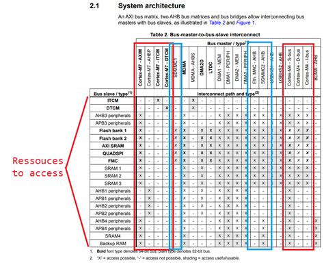 Solved Stm32h755 Difference Between M4 And M7 Stmicroelectronics Community
