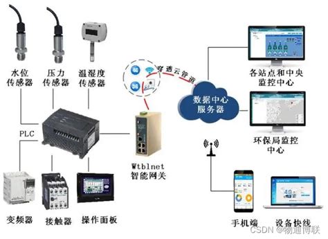 无人值守 污水处理远程智慧运维系统污水处理站智慧运维逻辑 Csdn博客