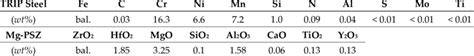 Nominal Chemical Compositions Of Transformation Induced Plasticity Download Scientific Diagram