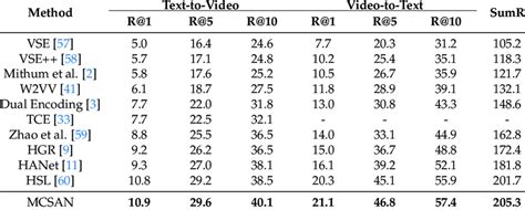 Comparisons With The State Of The Art Video Text Retrieval Methods On