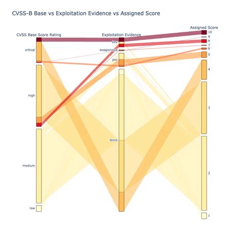 Risk Based Prioritization Schemes Risk Based Prioritization