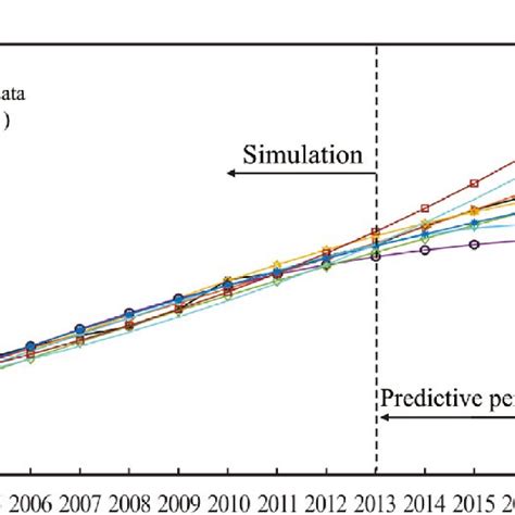 Simulation Results Of Eight Grey Models To Predict The Total Crude Oil