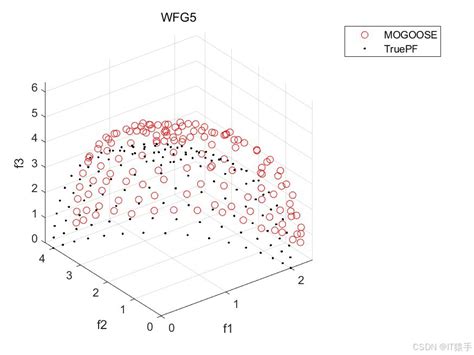 多目标优化算法：多目标鹅算法mogoose求解wfg1 Wfg9，提供完整matlab代码 Csdn博客