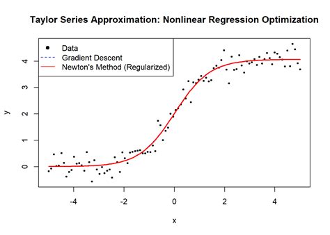chapter 6 non linear regression a guide on data analysis
