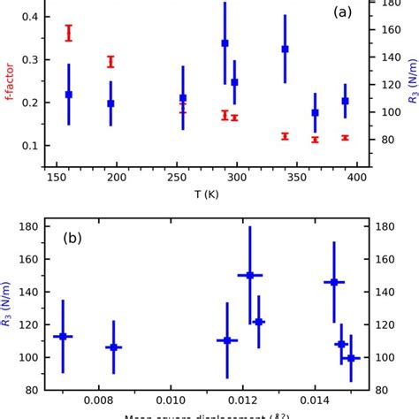 Temperature Dependence Of F Factor And The Third Moment R 3 A And R