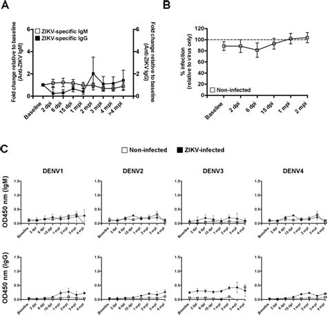 Assessing The Cross Reactivity Of Anti Zikv Antibodies Against Denv