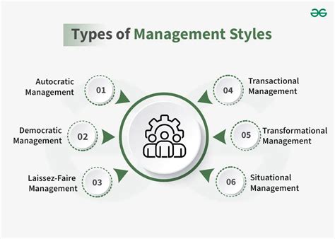 Types Of Management Styles Geeksforgeeks