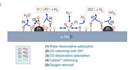 Catalyst Offers Low Temperature Route To Produce Hydrogen Research