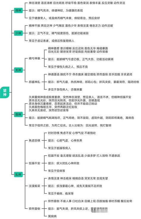 中医诊断学—望神（思维导图） 知乎