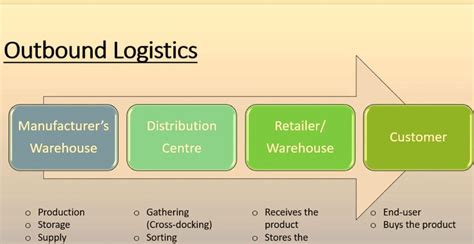 Outbound Logistics Activities Scm Insight