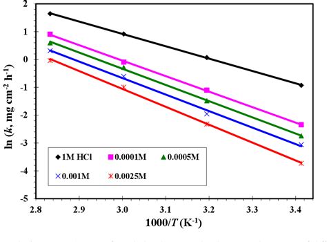 Figure 20 From Adsorption And Corrosion Performance Of New Cationic Gemini Surfactants