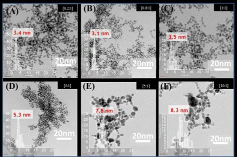 13 Tem Images And Respective Particle Size Distributions Of Aunp